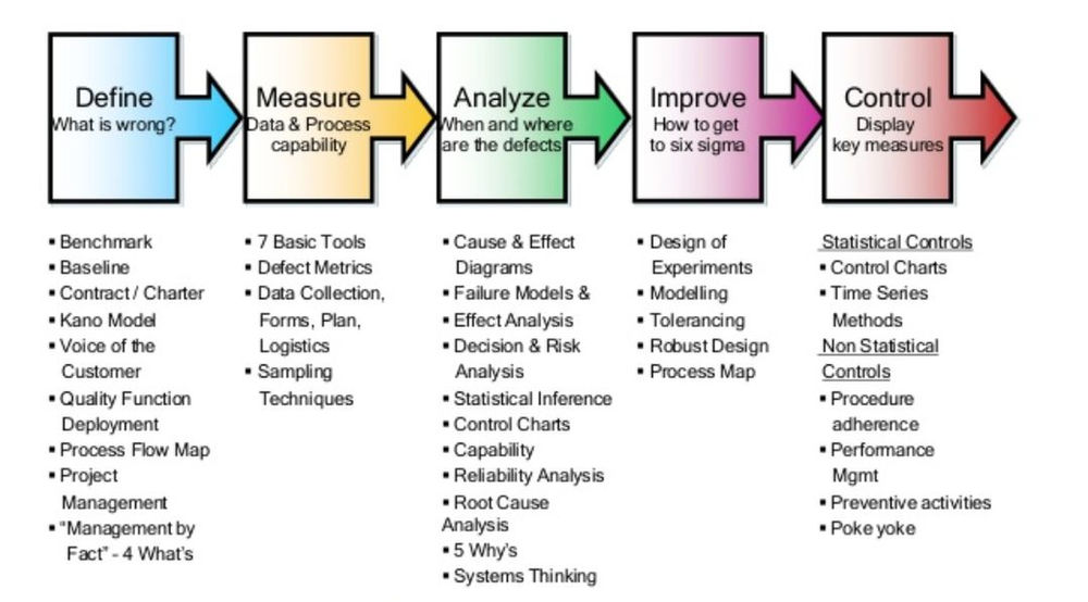 Six Sigma - DMAIC Tools