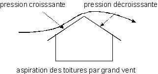 Effet Venturi | aerodynamisme-f1