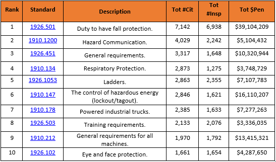 OSHA’s Most Frequently Cited Standards of 2019