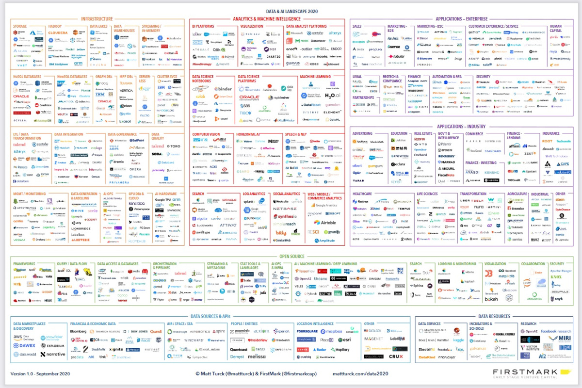 The 2020 data and AI landscape