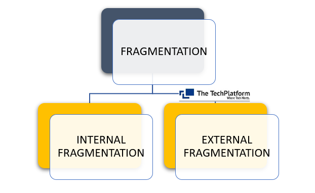 Fragmentation in OS: Internal Fragmentation and External Fragmentation