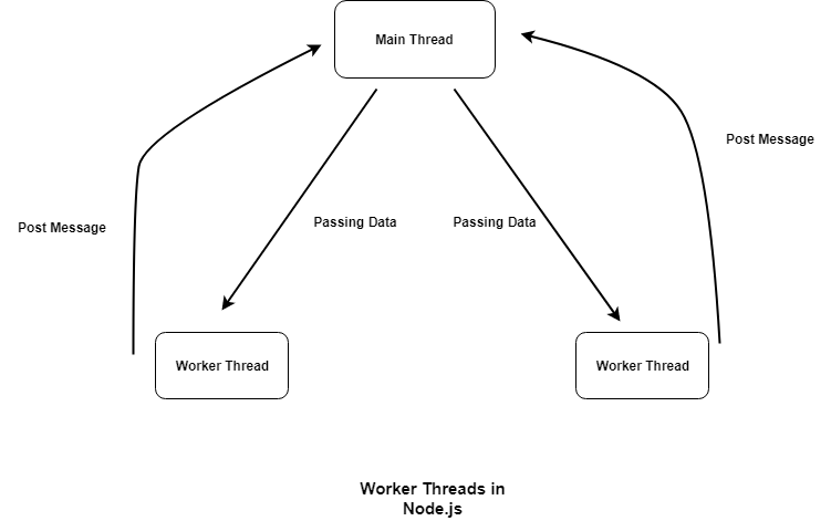 How To Implement Worker Threads In Node.js