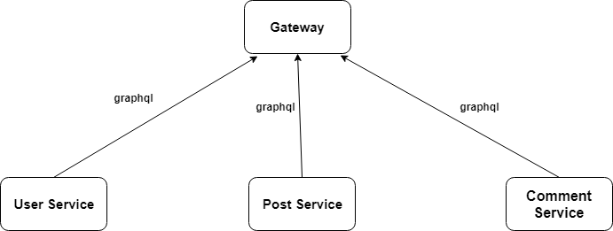 An Introduction Tutorial To Apollo GraphQL Federation An Introduction Tutorial To Apollo GraphQL Federation