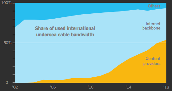 How the Internet Travels Across Oceans
