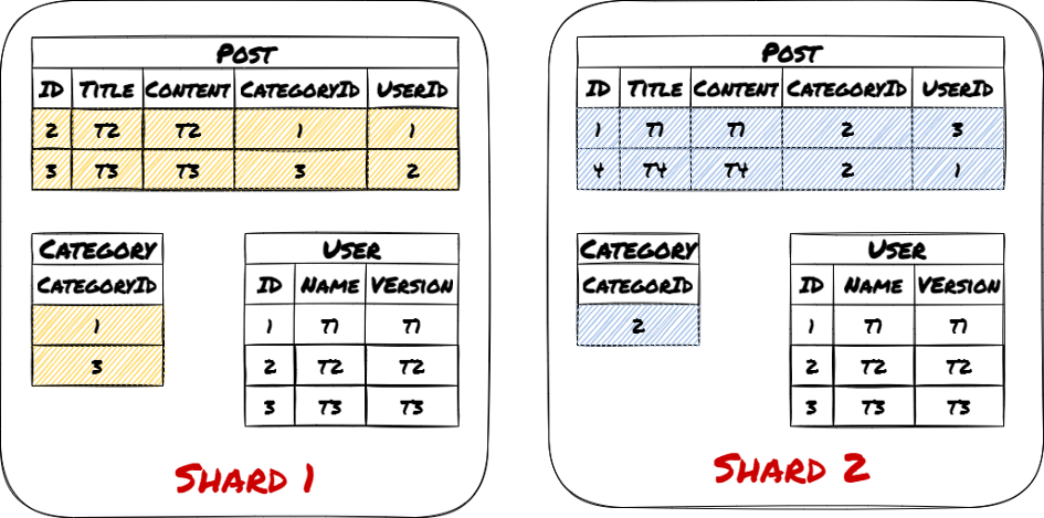 How To Use Database Sharding And Scale An Asp Core Microservice Architecture