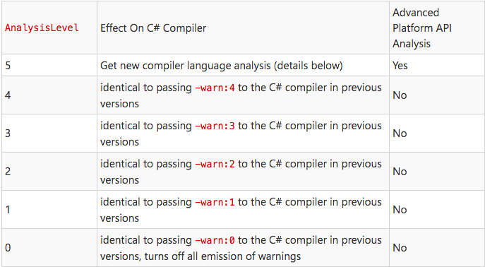 Automatically find latent bugs in your code with .NET 5