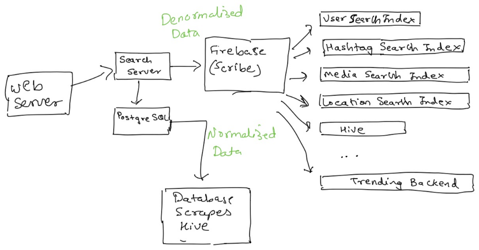System Design : Instagram