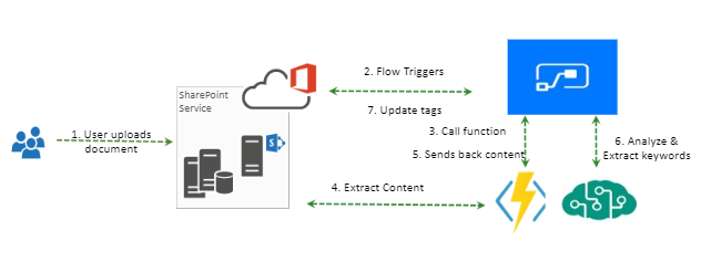 Azure Functions, Cognitive Services and Flow for classifying Office 365 SharePoint Word Documents-1