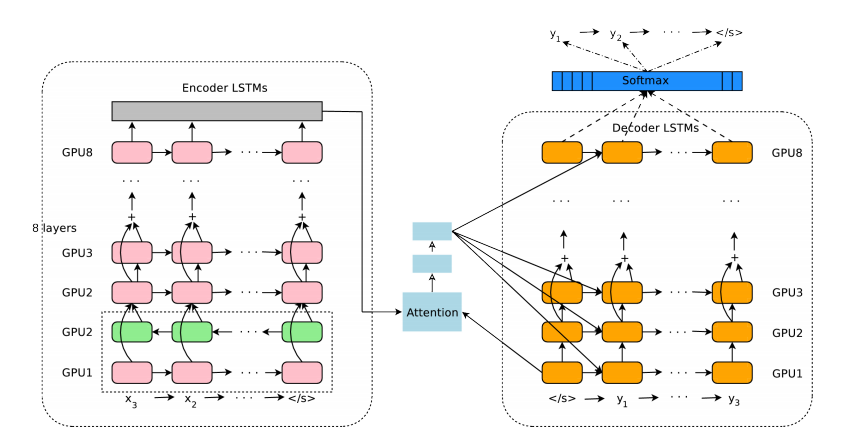 Machine Learning Behind Google Translate Machine Learning Behind Google Translate