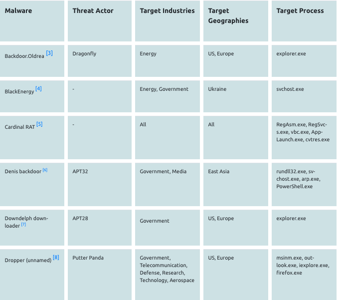 MITRE ATT&CK T1055 Process Injection