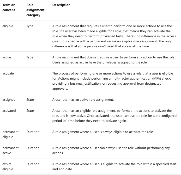 What Is Azure AD Privileged Identity Management 