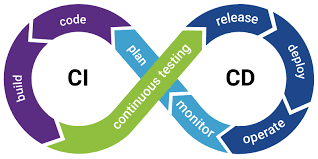 Basics of CI/CD. What is the Difference Between CI and CD?