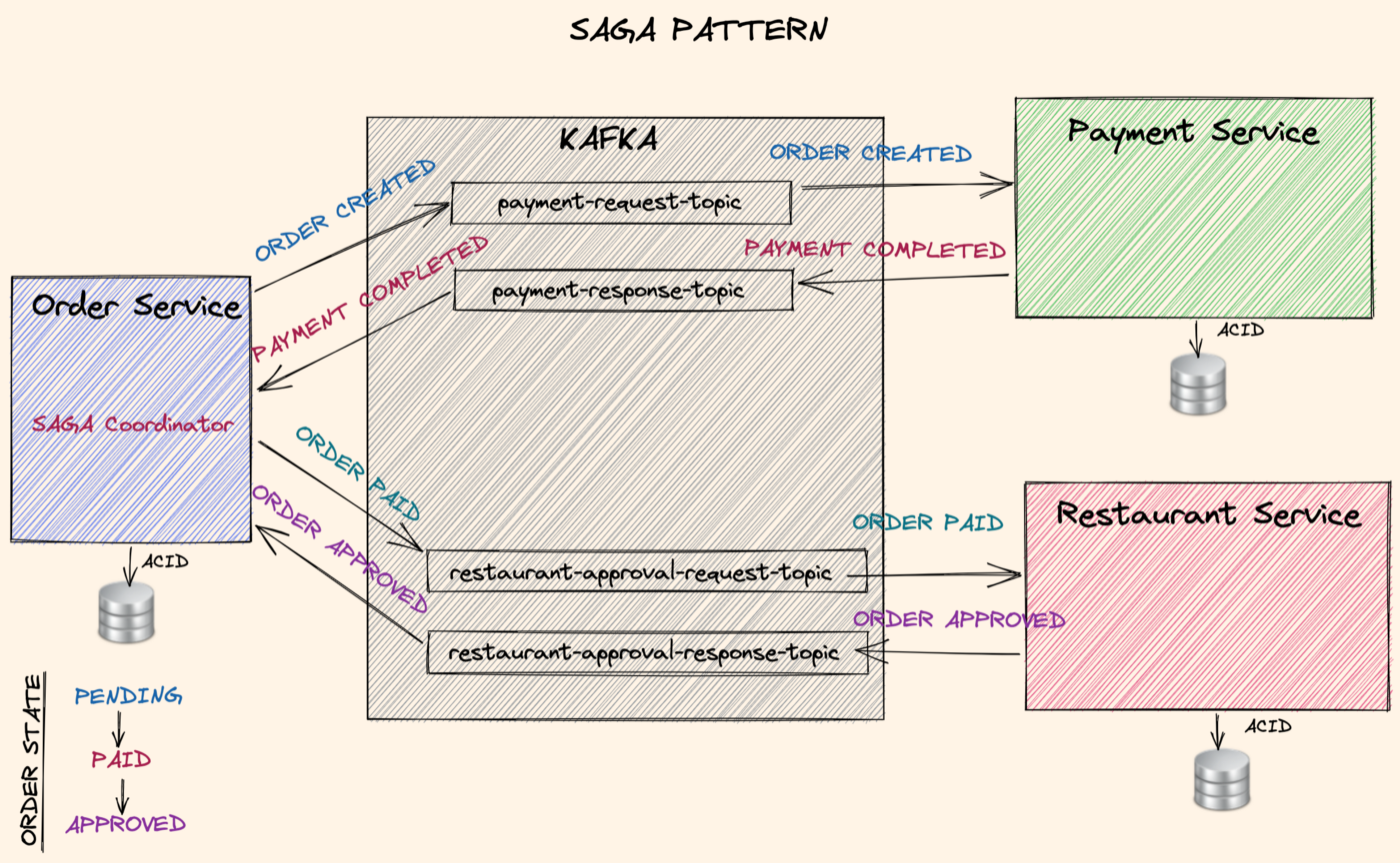 Architectural Microservices Patterns: SAGA, Outbox and CQRS with Kafka