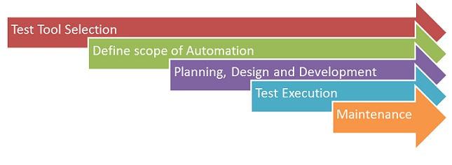 What is Automated Testing?