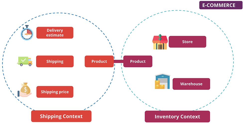 What is Domain-Centric Architecture?