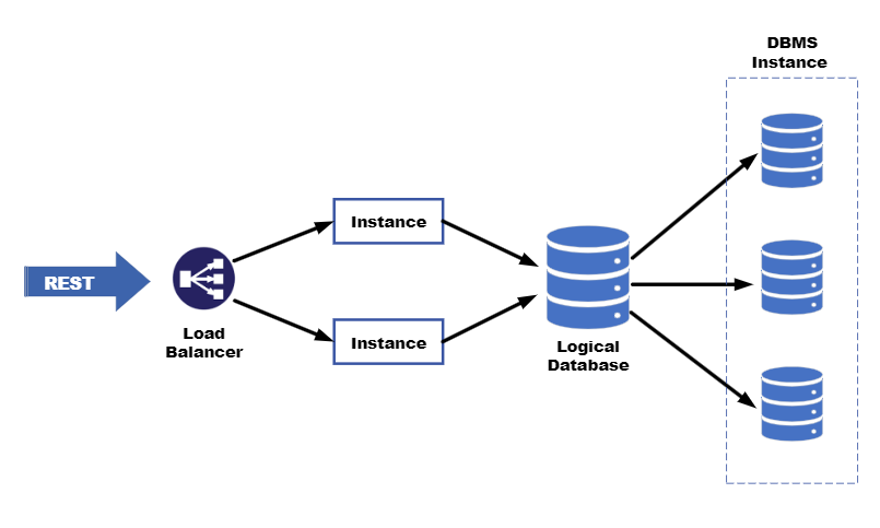 How to use Database Sharding and Scale an ASP.NET Core Microservice ... How to use Database Sharding and Scale an ASP.NET Core Microservice ...