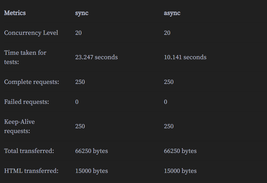 Async vs Sync NodeJs: A Simple Benchmark Async vs Sync NodeJs: A Simple Benchmark
