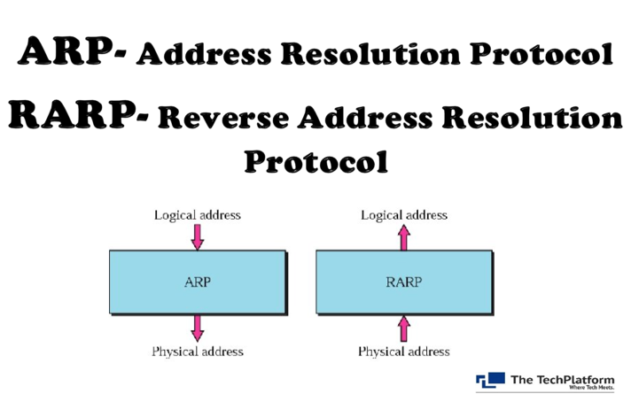 Difference Between Arp Address Resolution Protocol And Rarp Reverse Address Resolution Protocol