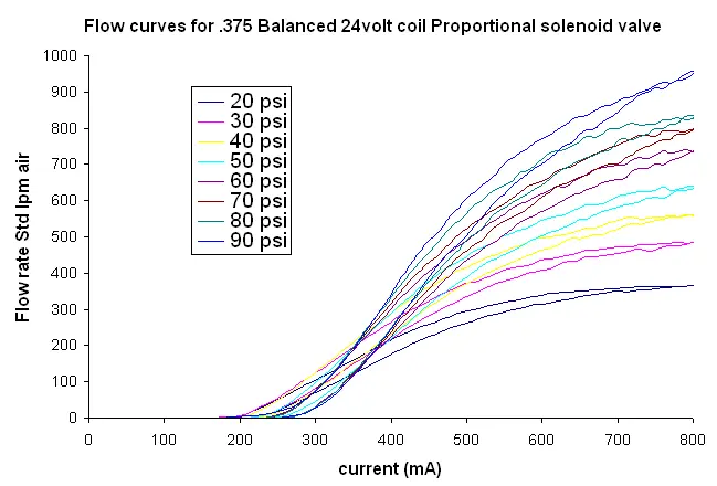 iQ Valves | Proportional Flow Control Valve (.147"-.650") Specifications