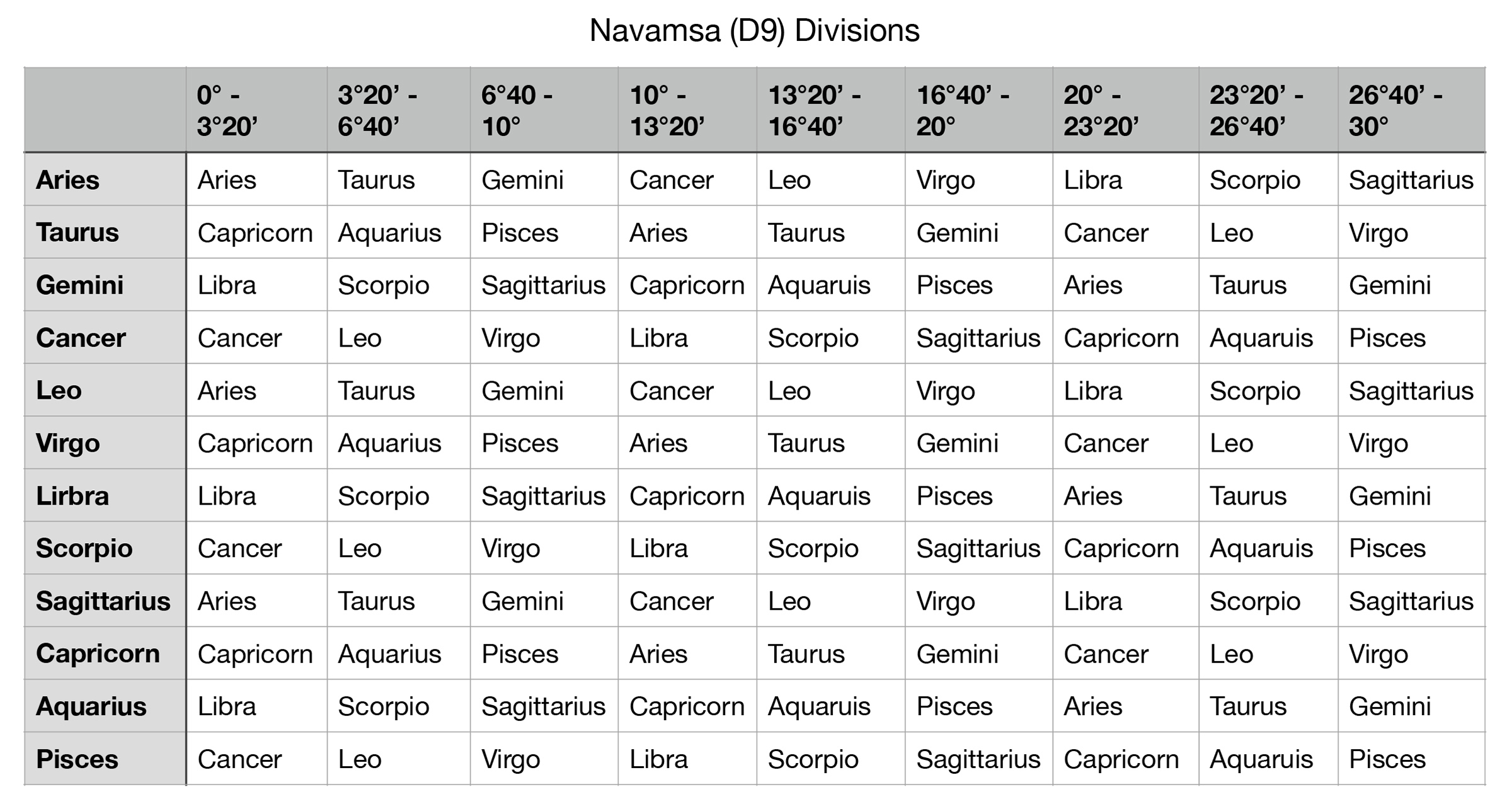 Navamsa Calculation Graph