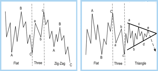 Elliott Wave Patterns | Forex