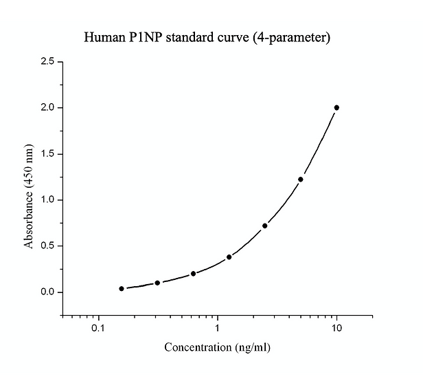 Human Procollagen type 1 N-terminal propeptide (P1NP) immunoassay kit ...