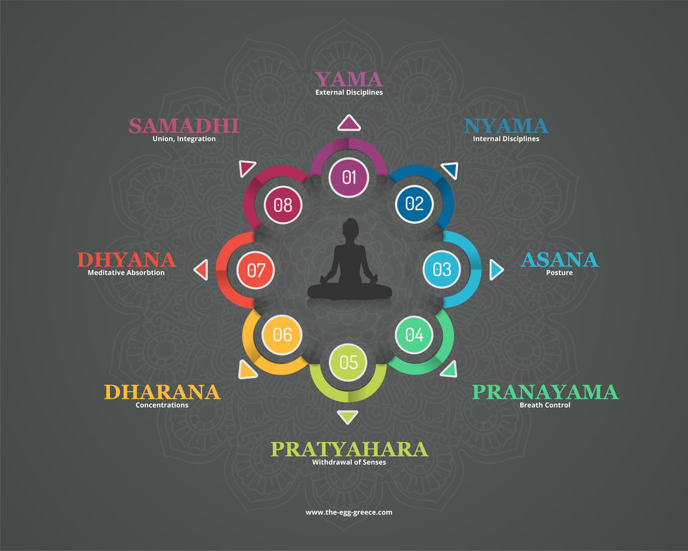 What are the 8 limbs of Yoga?
