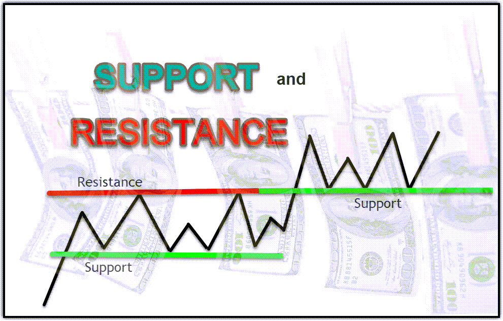 Support and Resistance are the Most Powerful Indicators in the Stock ...