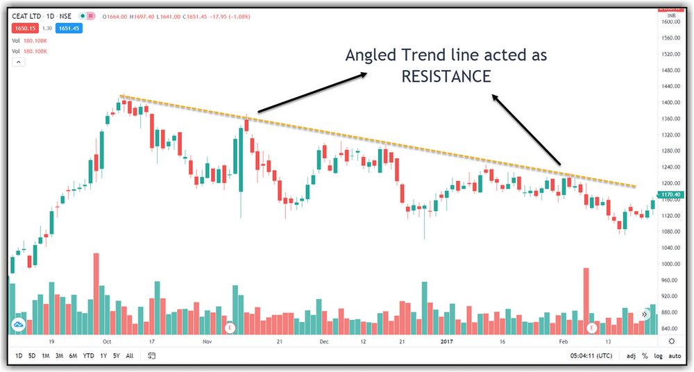 Support and Resistance are the Most Powerful Indicators in the Stock ...