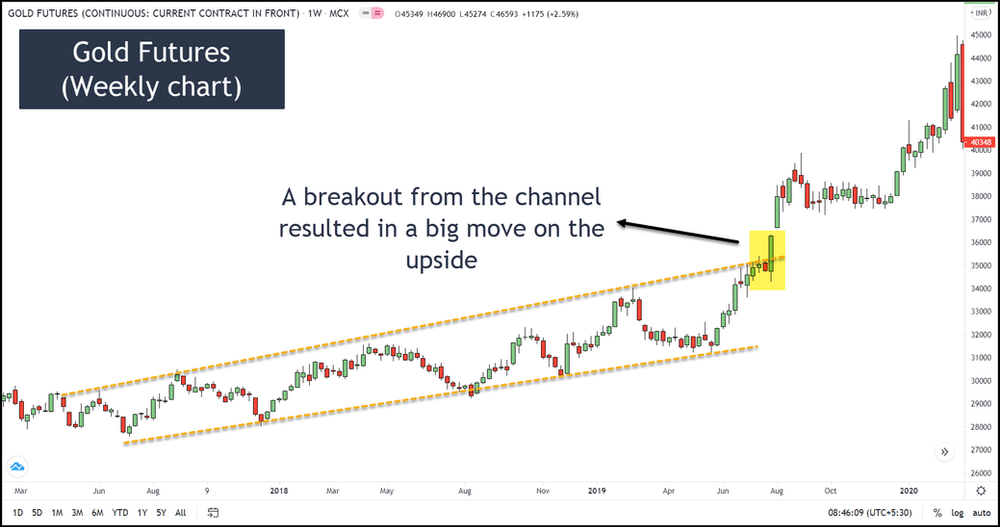 What is Technical Analysis in Financial Markets 2021?