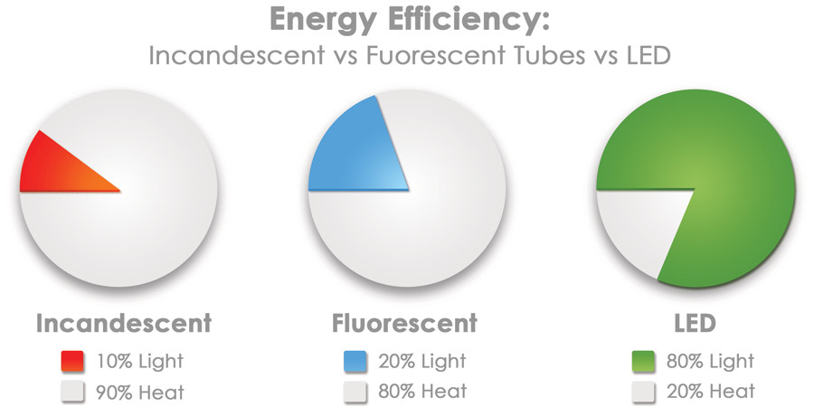 Efficiency of LED Lighting