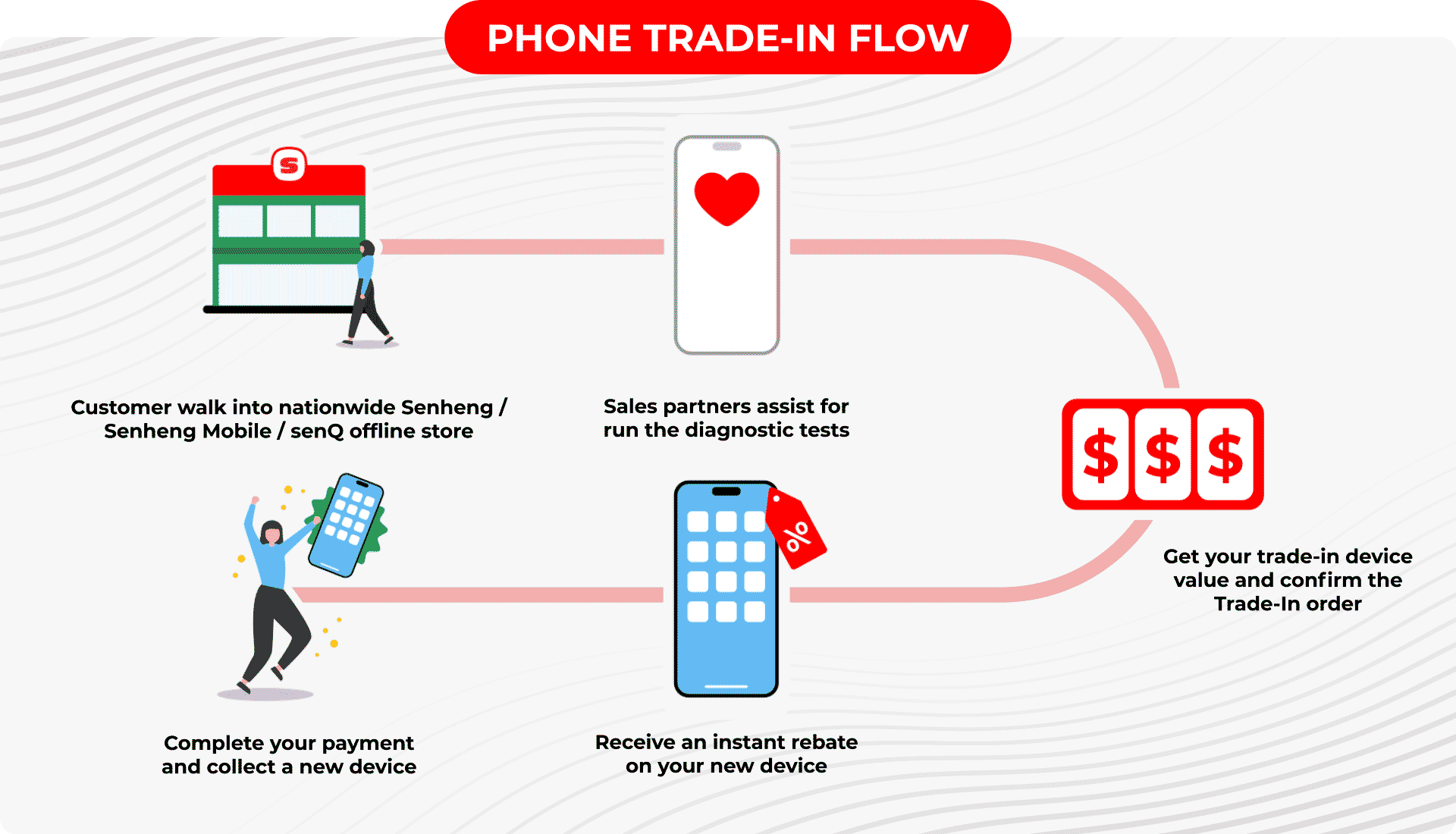 Trade In-Device | senQ