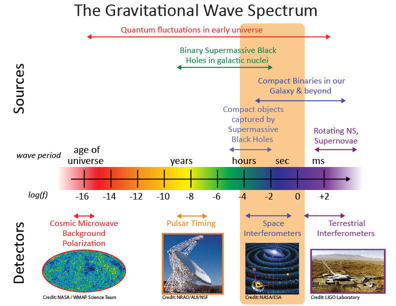 Stochastic Gravitational Waves The Harshly Underrated Sibling Of