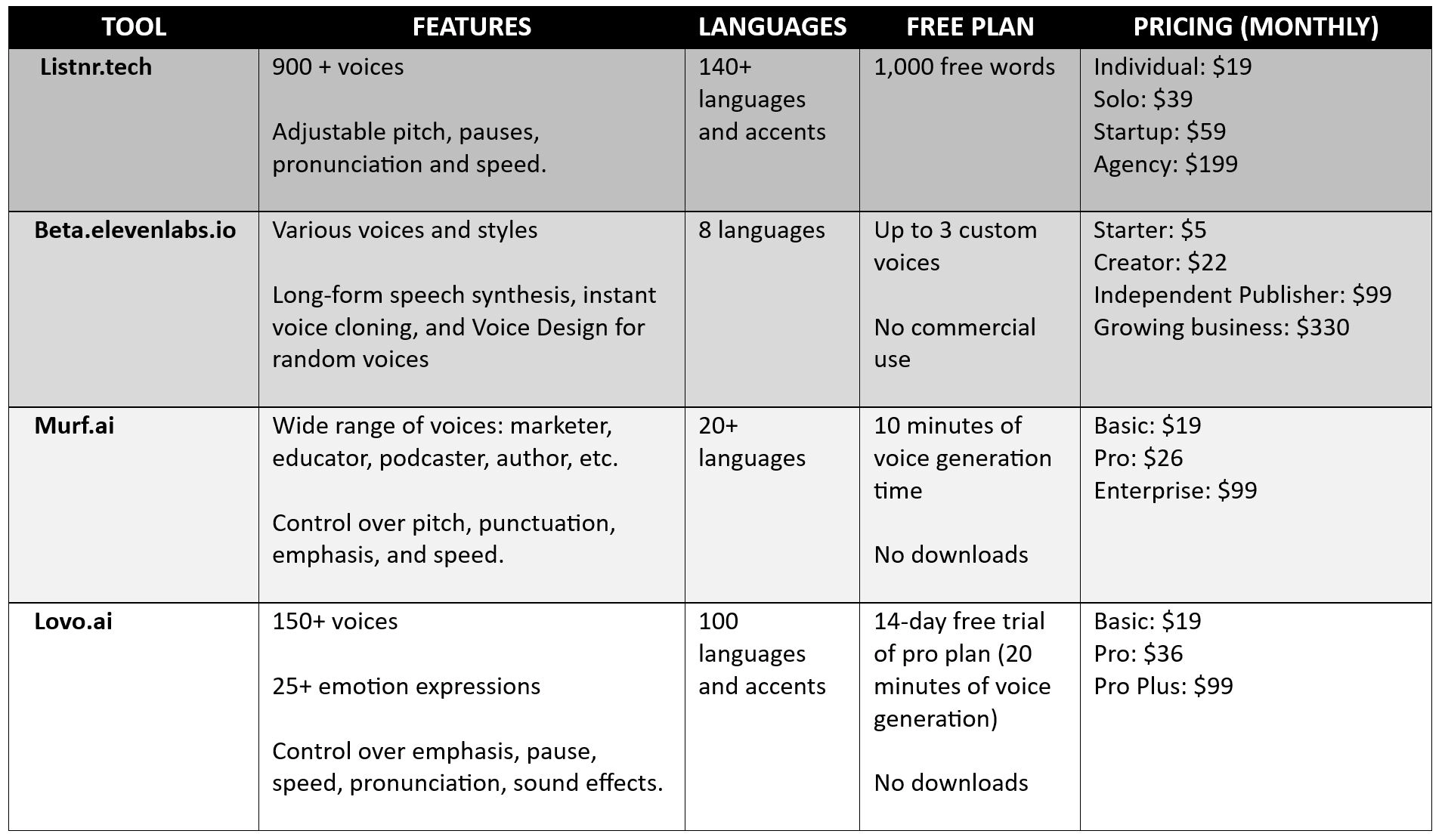 Comparing 4 AI Text-to-Speech Tools – Find the Best One for You