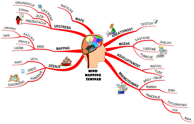 10 pravila izrade mentalne mape