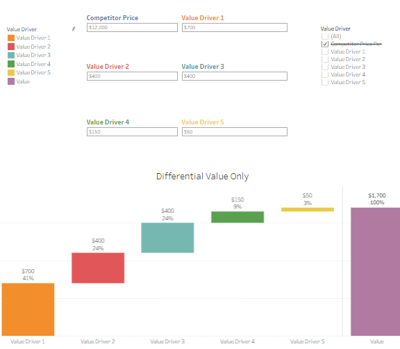 Price Setting: How to visualize value - SPMG
