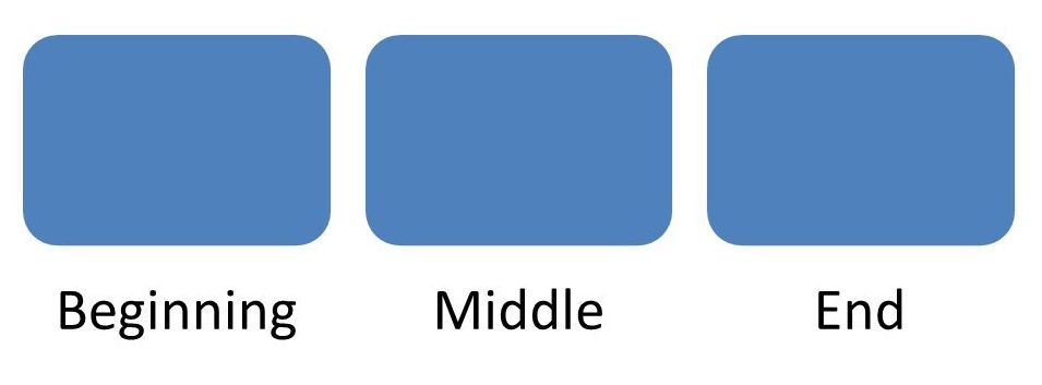 Beginning/Middle/End