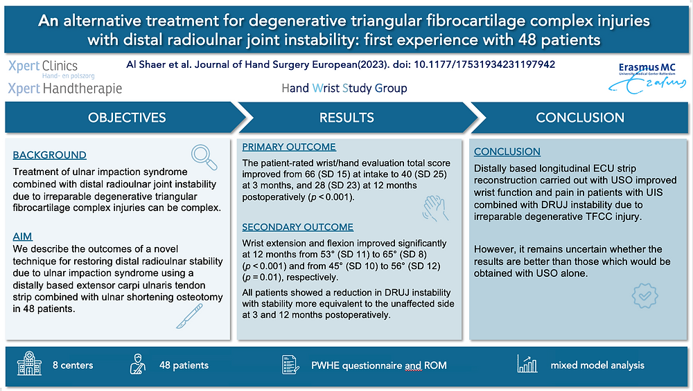 Alternative treatment for degenerative TFCC injuries with DRUJ instability