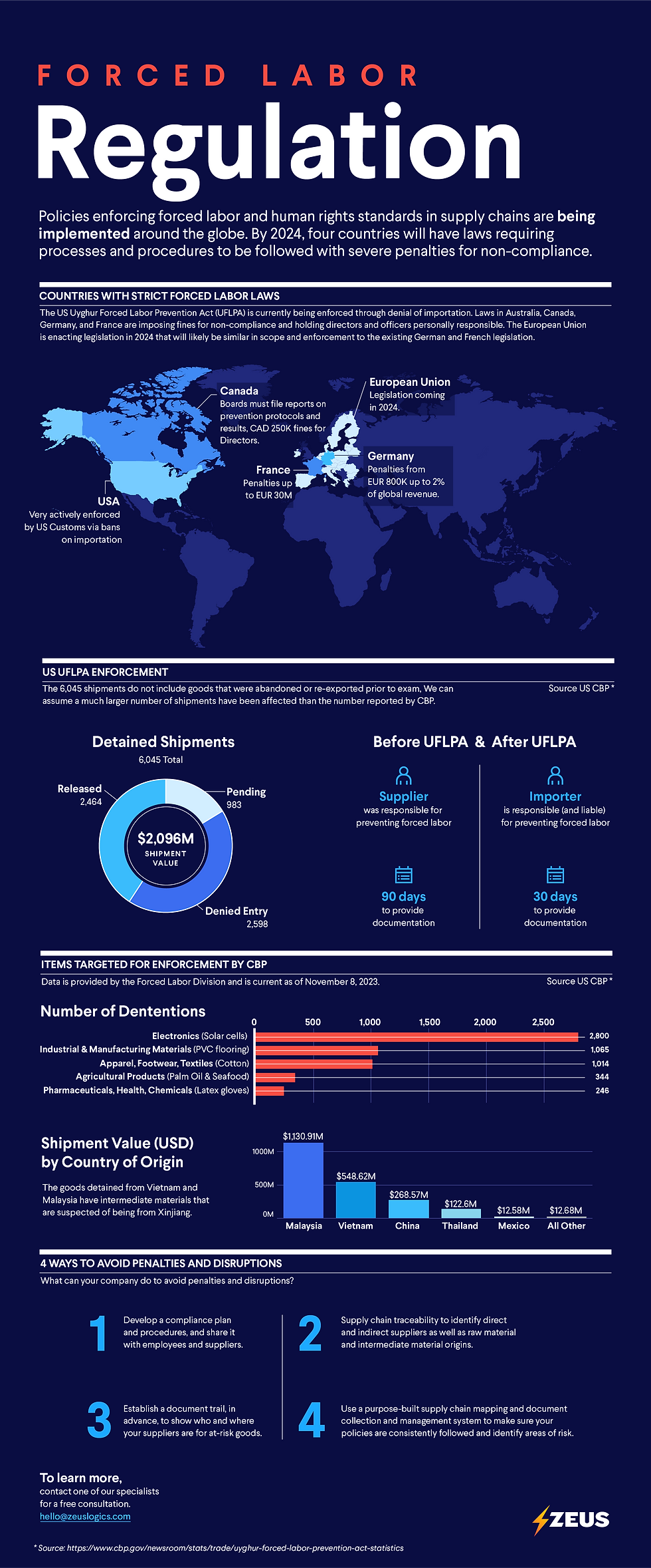 Forced Labor Regulations
