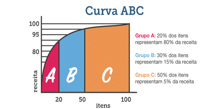 Como utilizar a Curva ABC