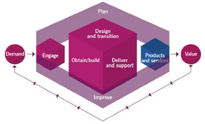 Unlocking ITIL 4: Your Roadmap to Modern IT Service Excellence