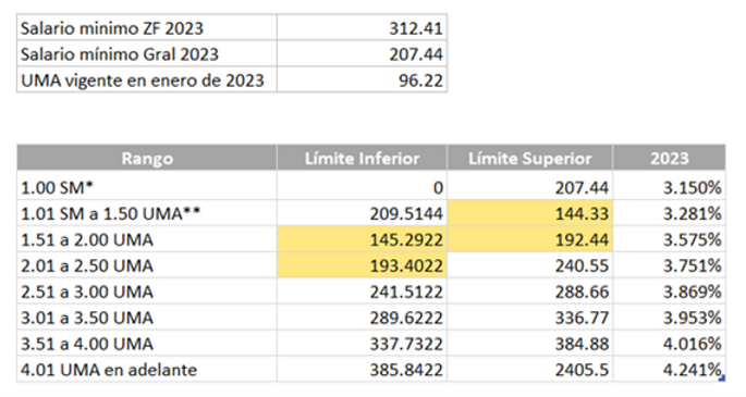 Cálculo IMSS rubro Cesantía y Vejez Cuota Patronal