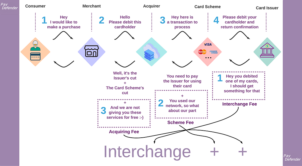Interchange + + explained