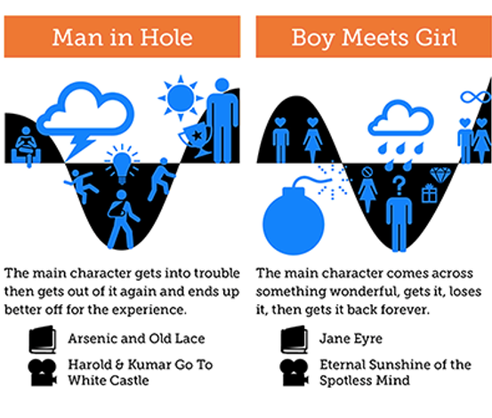 The Shapes of Stories