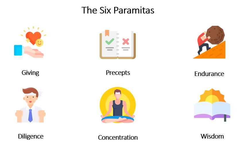 The Six Paramitas