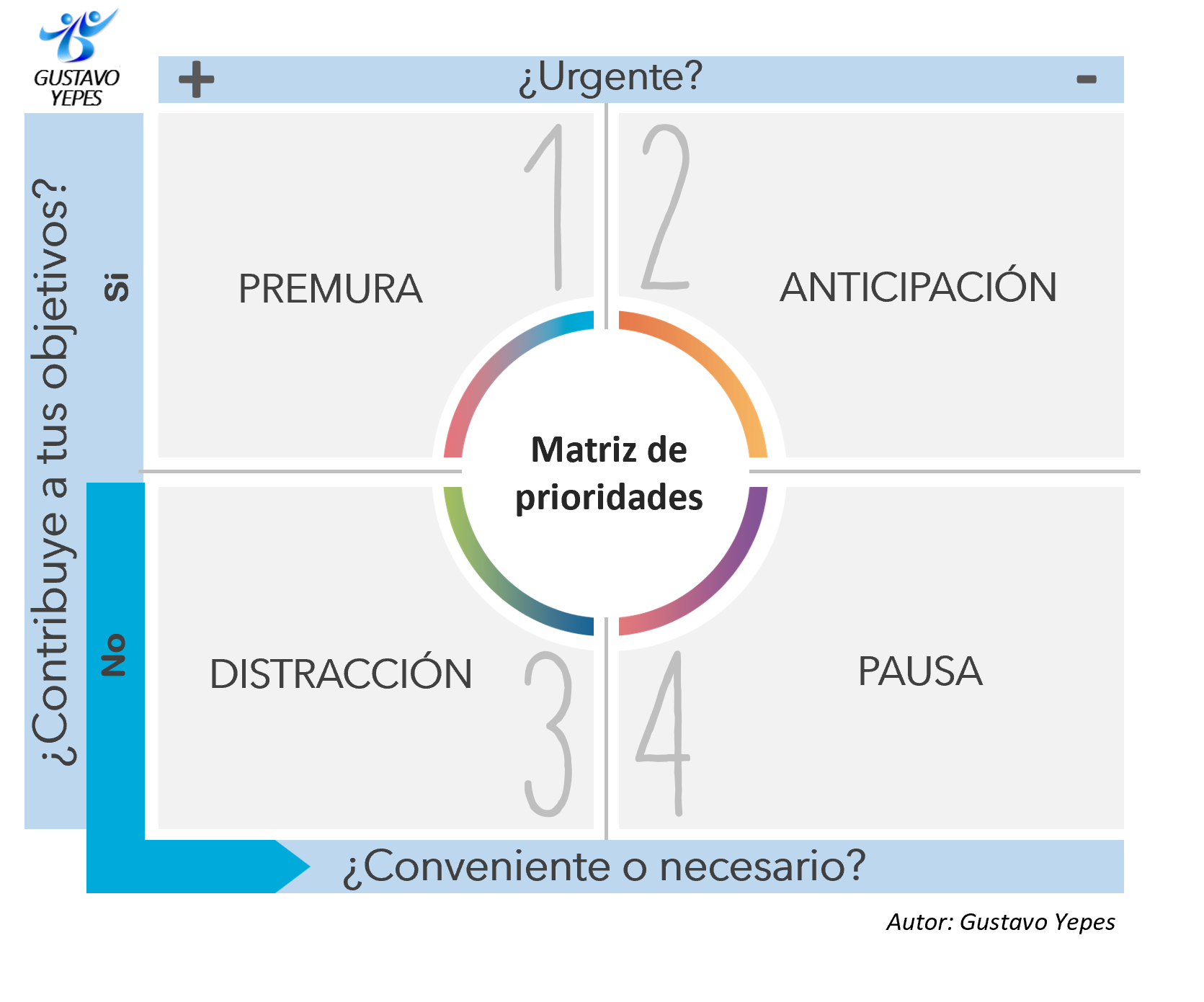 La matriz de prioridades: Una visión sistémica con Gustavo Yepes