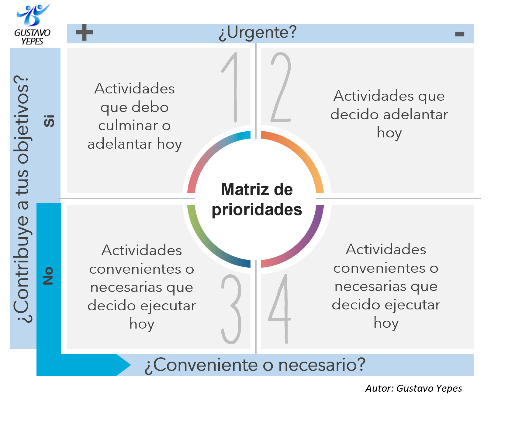 La matriz de prioridades: Una visión sistémica con Gustavo Yepes