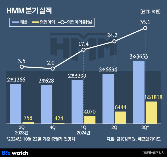 GLR Case Study. HMM의 전략적 방향성 전환 딜레마 | INU 글로벌 로지스틱스 리뷰