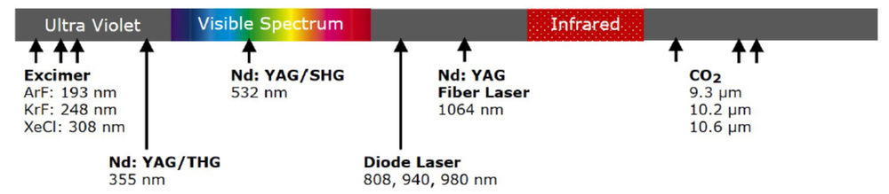 Alternate Wavelengths for CO2 Lasers