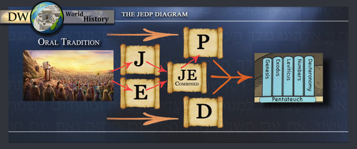 Charts - Old Testament Series | DW World History